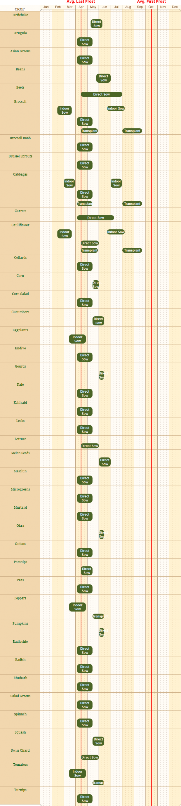 Growing Calendar: Vegetables | Dreamscapes Landscape Center